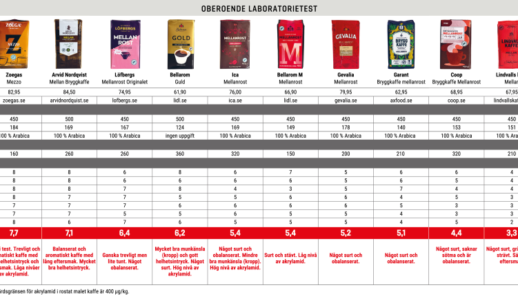 Stor skillnad på smak och pris mellan olika kaffesorter